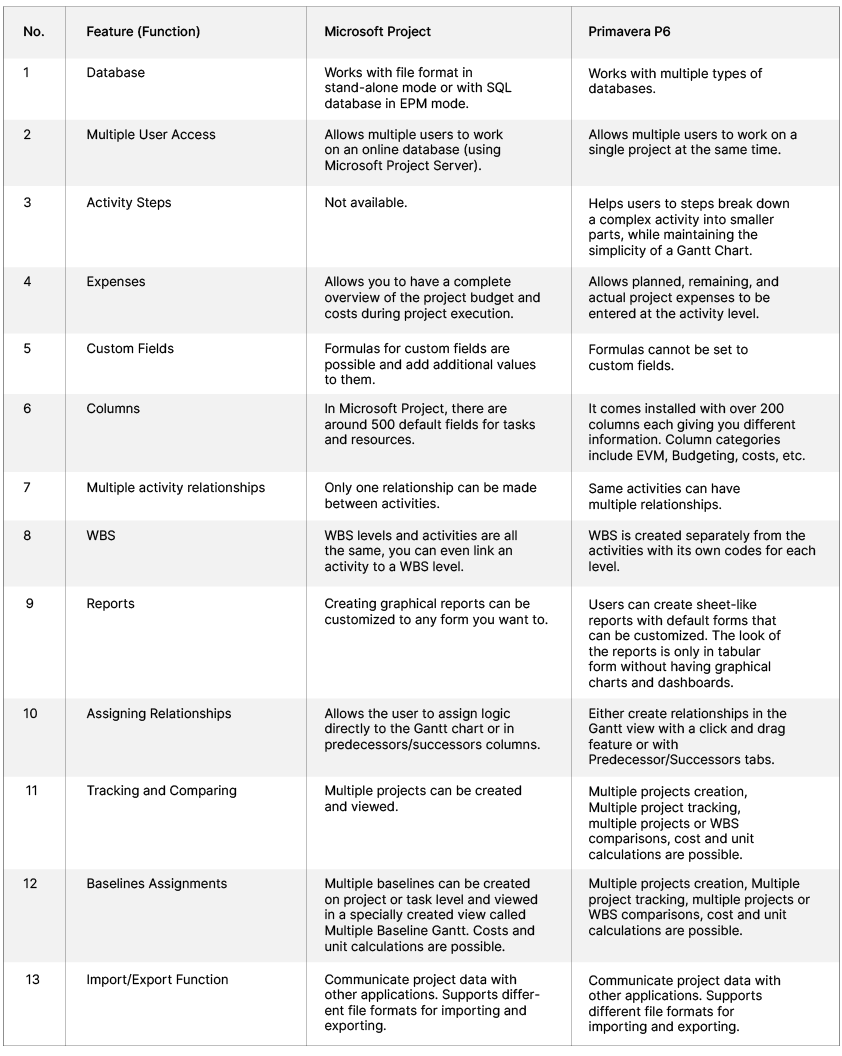 Microsoft Project vs Primavera P6: What Are the Differences?