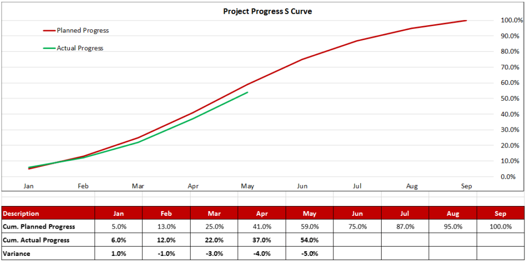 S Curves For Monitoring And Reporting Project Progress Definitive Guide