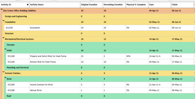 The Power of Primavera P6 Lookahead Schedules