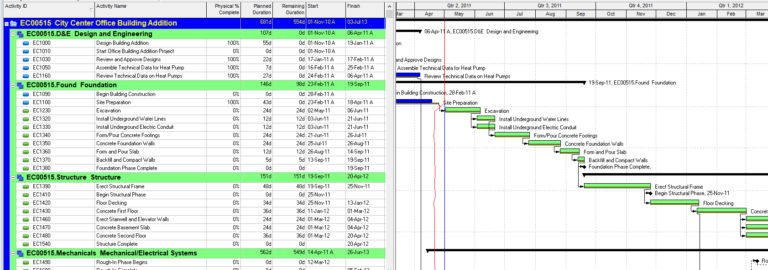 The Power of Primavera P6 Lookahead Schedules