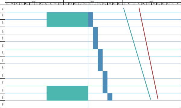 Presenting Linear Schedule on Single Page to the Project Team