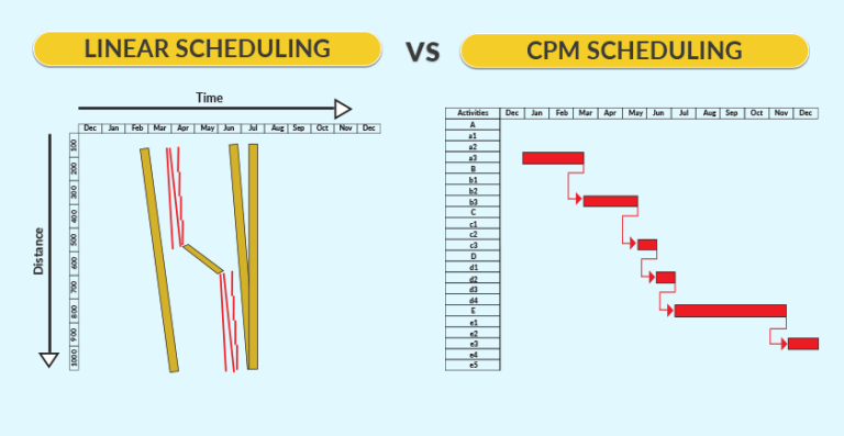 Linear Scheduling Vs Critical Path Method - The Art of Project Scheduling