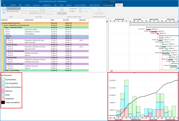 How to cost load and resource load a schedule in Primavera P6
