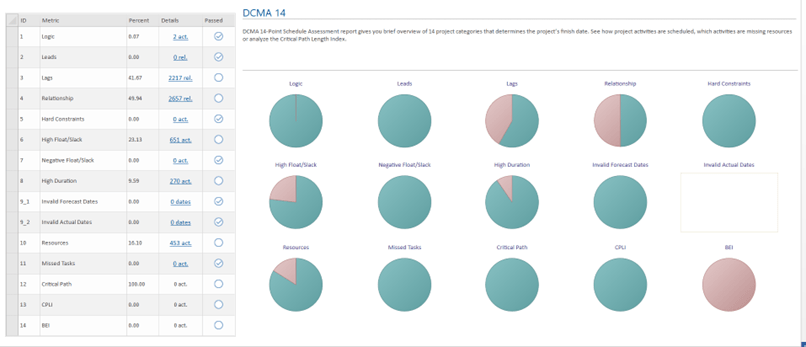 Leads and Lags in Project Management