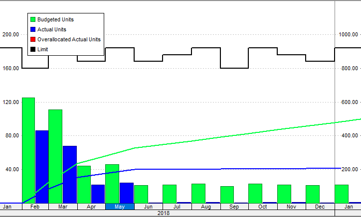 Resource Management with Primavera P6