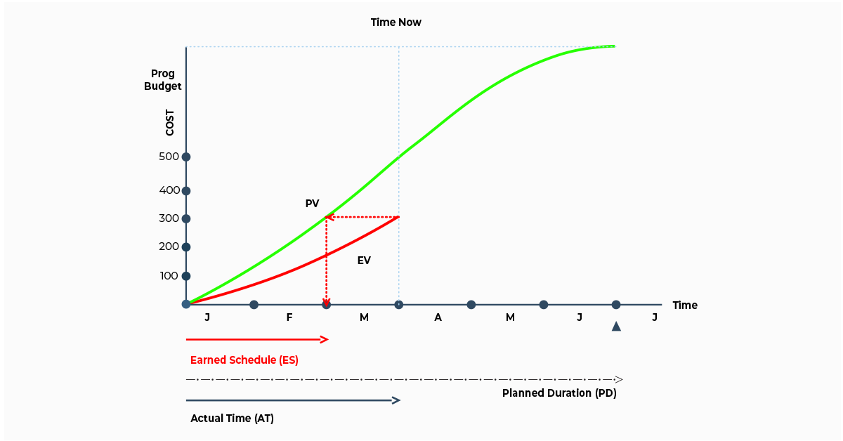Demystifying Earned Schedule