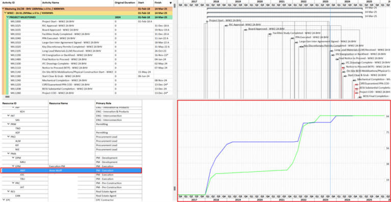 Measuring Project Progress on Construction Project in P6