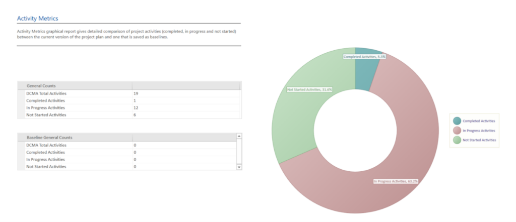 Measuring Project Progress on Construction Project in P6